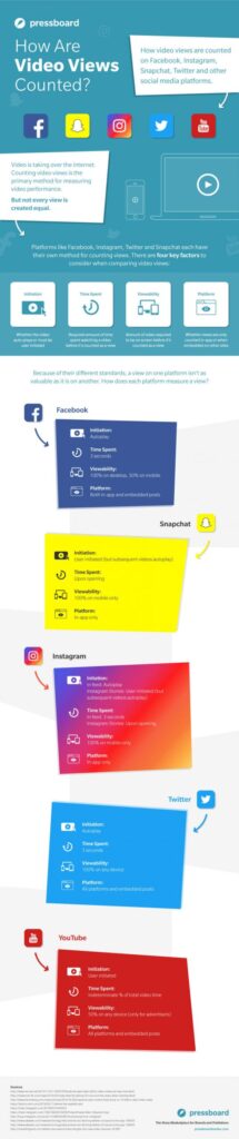How Video Views Are Counted Across Platforms | Outbrain