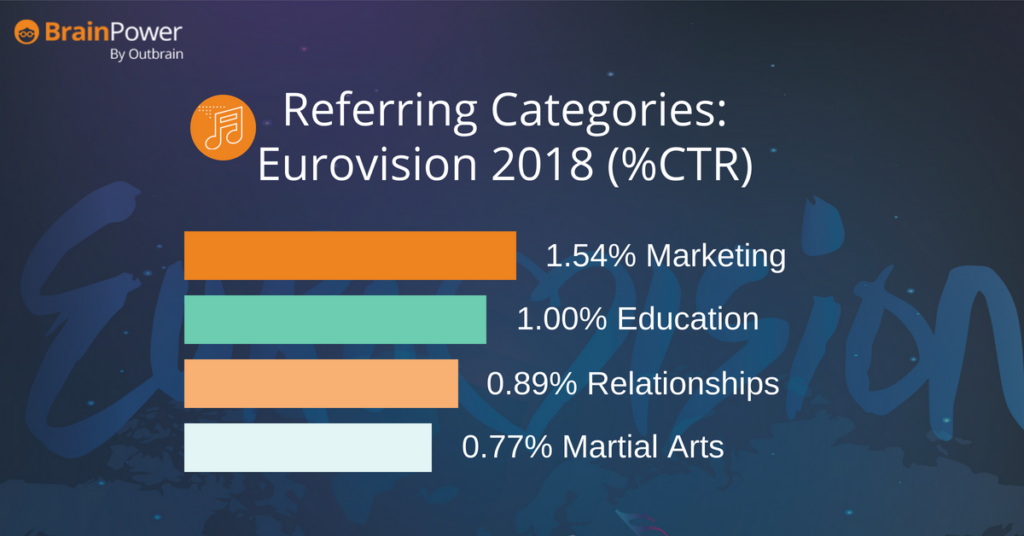 Eurovision Song Contest 2018 | Data Insights | Outbrain BrainPower
