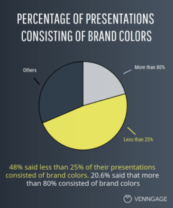 15 Presentation Design Statistics for 2019 | Outbrain Blog