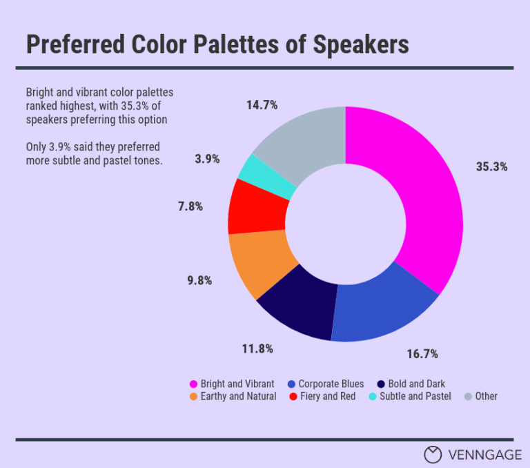 15 Presentation Design Statistics for 2019 | Outbrain Blog