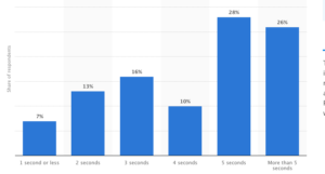 5 Website Loading Time Hacks and Tips | Outbrain Blog