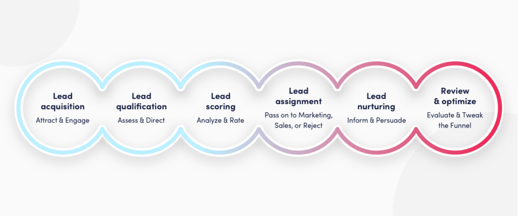 How to improve your Lead Generation Process? Outbrain.com