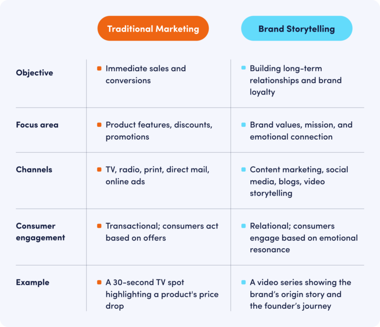 The Art of Brand Storytelling: How-To Guide & Examples – Outbrain